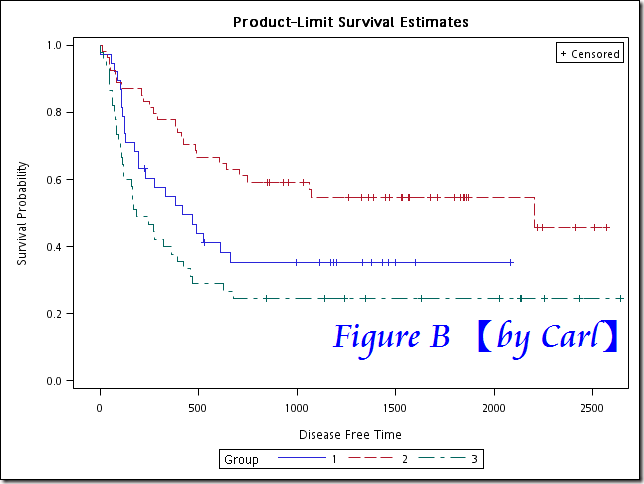 InCarl: 使用ODS GRAPHICS和PROC LIFETEST繪製存活曲線圖 (Survival Curve)